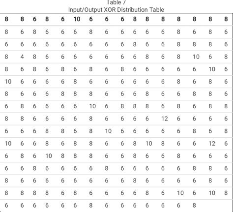 Table 7 From Fpga Based Cosimulation Of S Box Constitution From