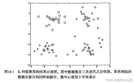 《机器学习实战》——第10章 利用k 均值聚类算法对未标注数据分组 使用k均值聚类算法对实验数据集进行聚类 csdn博客