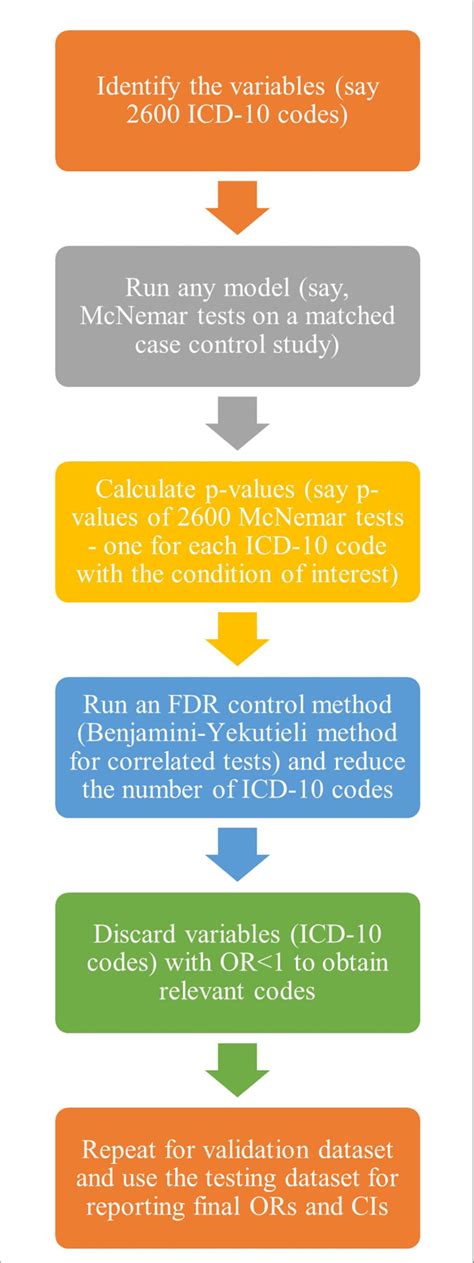 Figure E A Diagrammatic Flowchart For The Steps Download Scientific Diagram