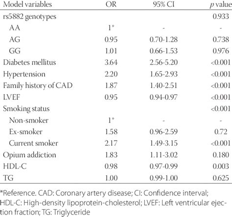 Multivariable Logistic Regression Model For Determination Of Download Scientific Diagram