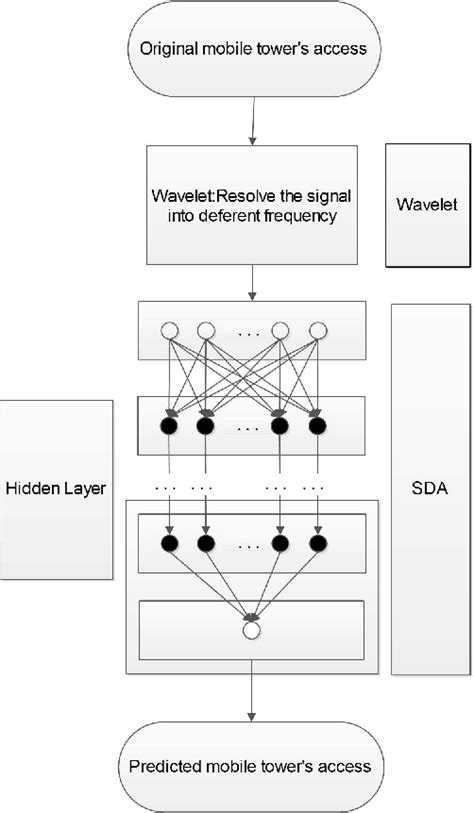 figure 2 from wavelet based stacked denoising autoencoders for cell phone base station user