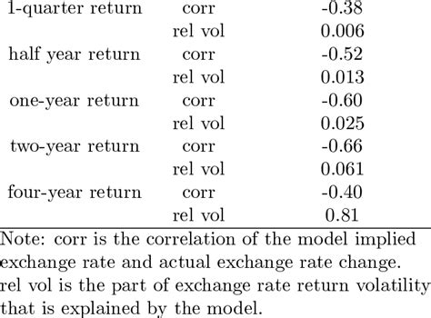 Properties Of Model Implied Exchange Rate Return With Market Download Table