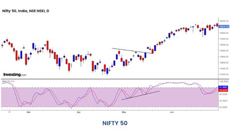 Stochastic Indicator