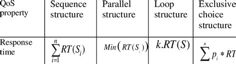Aggregation Formulas For Qos Computation Of Composite Service