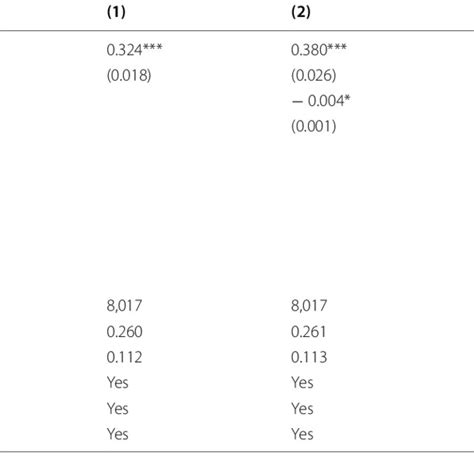 Fixed Effects Panel Regression Results Dependent Variable Is The Log