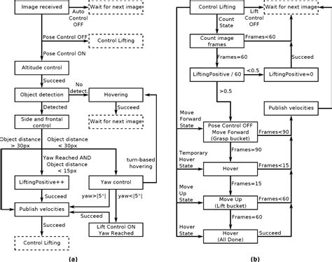 A First Cnn Based Approach Towards Autonomous Flight For Object Lifting
