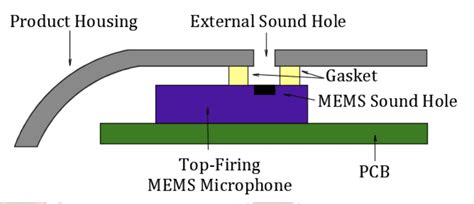 wide band mems microphones application guide pui audio