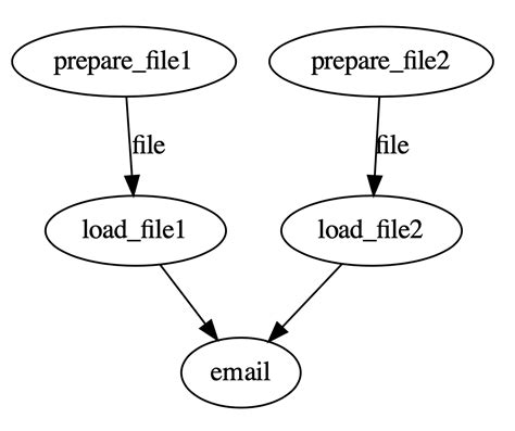 Python How Do I Include Both Data And State Dependencies In A Prefect