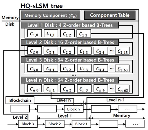 Structure Of The Hq Slsm Tree For Blockchain Based Geospatial Point Data Download Scientific
