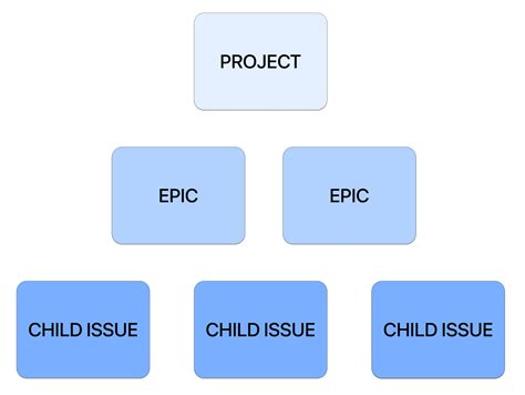 Lets Talk About Jiras Issue Hierarchy In Software Projects
