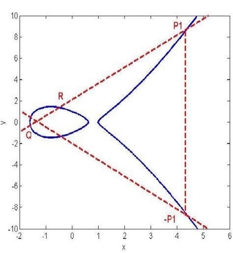 figure 1 from fast scalar multiplication for elliptic curve