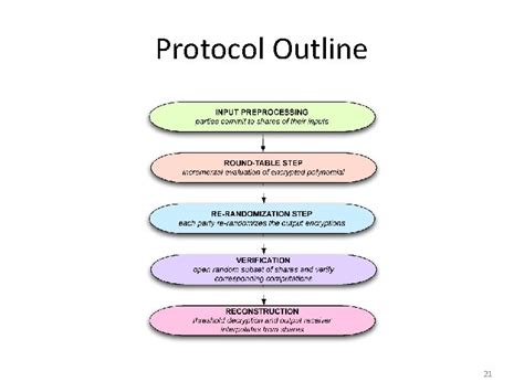 Secure Efficient Multiparty Computing Of Multivariate Polynomials And