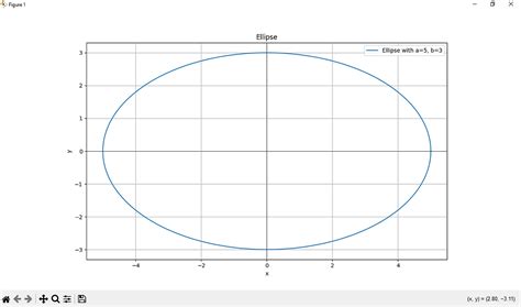 Polynomial Method For Drawing An Ellipse A Python Implementation By Aniwoth Rachel Medium