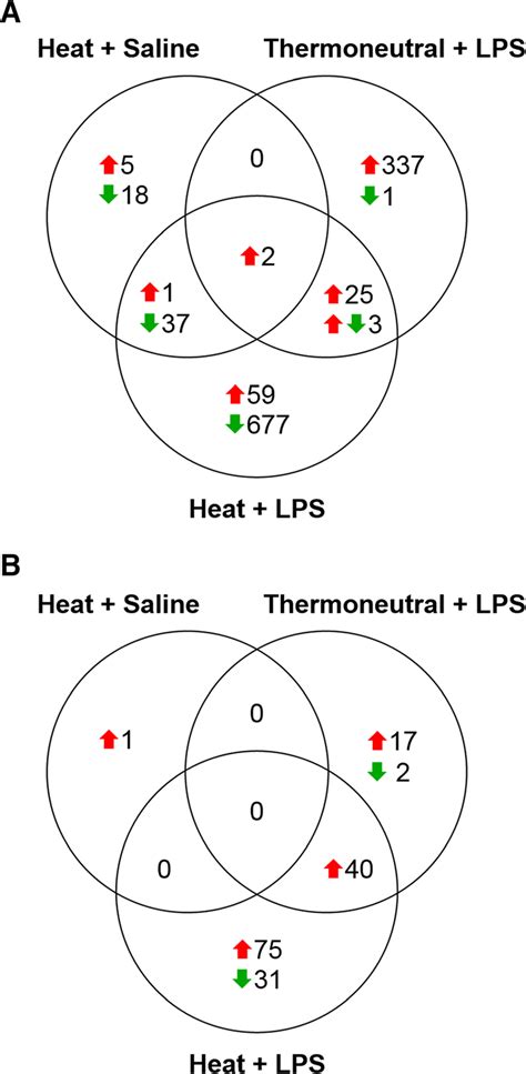 minimal overlap in significant differential expression between