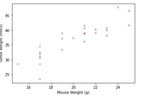 Github Phil Mart Data Visulization Pandas