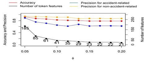 Misclassification Rates From Validation Tests Source Zhenhua Zhang Et