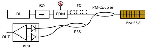 Schematic Of The Experimental Setup For Fm Demodulation Dl Diode