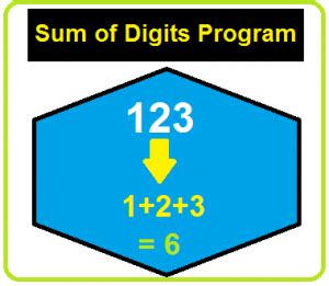 C Program Find Sum Of Digits Of N Easycodebook Com
