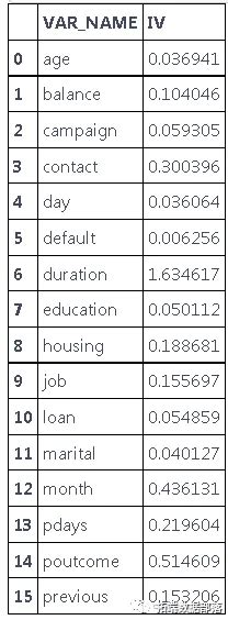 Python银行机器学习回归、随机森林、knn近邻、决策树、高斯朴素贝叶斯、支持向量机svm分析营销活动数据数据分享（上） 阿里云开发者社区