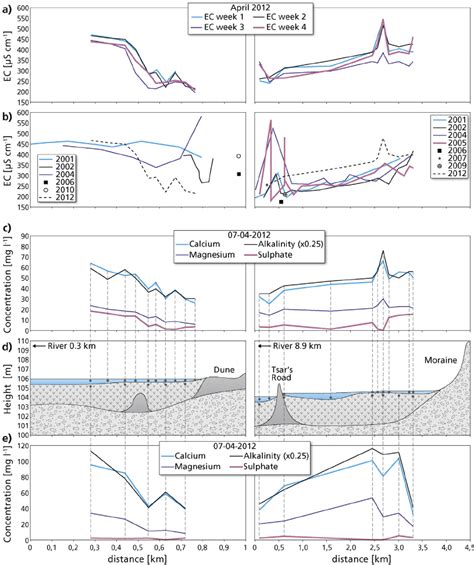 Spatial And Temporal Water Quality Variability Along The Northern Download Scientific Diagram