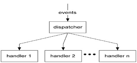 An Overview Of The Relationship Between Events Event Dispatcher And Download Scientific
