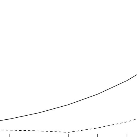 The Graph Of The Function U T As A Function Of T Given By Download Scientific