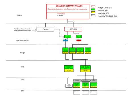 Kpi Tree Example Tcmuk Limited