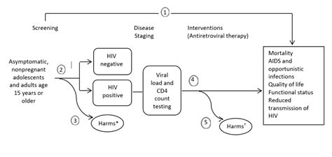 Draft Research Plan Human Immunodeficiency Virus Hiv Screening United States Preventive