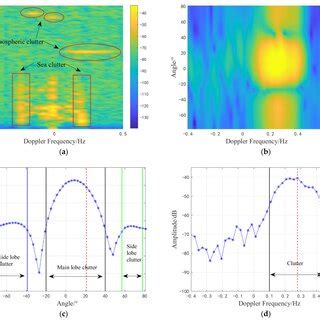 A RangeDoppler Map Of The Measured Data B AngleDoppler Map Of Download Scientific