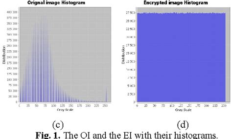 figure 1 from hybrid chaos based image encryption approach using block and stream ciphers