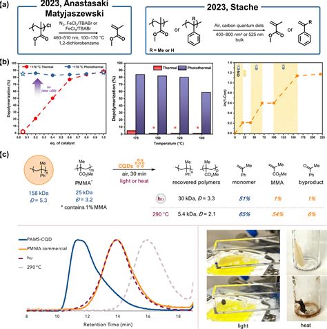 Photocatalytic Upcycling And Depolymerization Of Vinyl Polymers