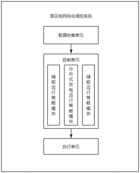 一种综合考虑分布式发电消纳和储能效益的县区电网综合调控系统及方法与流程