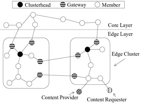 The Hierarchical Cluster Based Network Topology Download Scientific Diagram
