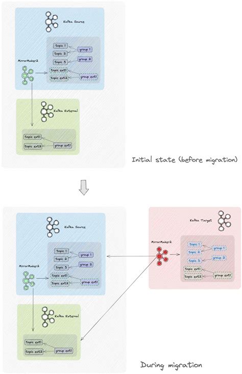 Demystifying Kafka Mirrormaker 2 Use Cases And Architecture Red Hat