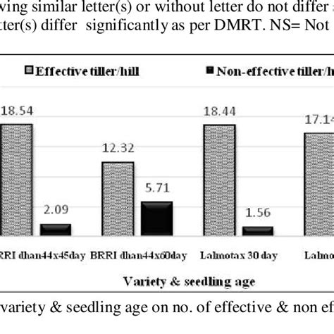 Interaction Effect Of Variety And Seedling Age On Yield And Yield Download Table