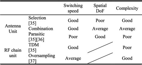 Table 1 From Performance Evaluation Of Uplink Multiuser Mimo Ofdm