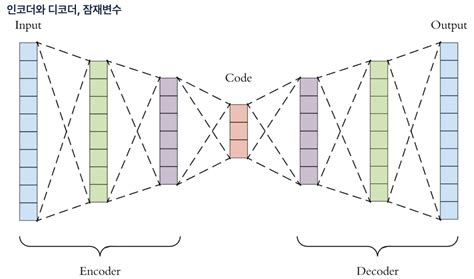 [dl] 오토인코더 autoencoder