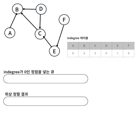 알고리즘 위상 정렬topological Sort 알고리즘 위상 정렬topological Sort