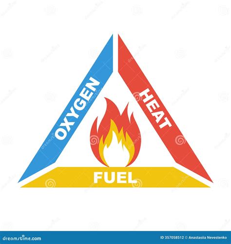 Fire Triangle Three Elements For Ignit And Burn Oxygen Heat And Fuel Stock Vector