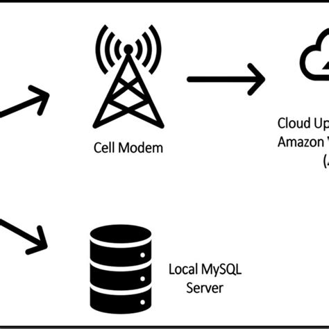 A Schemata Of The Data Collection System Download Scientific Diagram