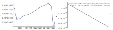 Numerical Integration Decrease Calculation Time Of NDSolve For