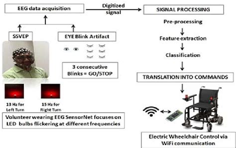 Schematic Diagram Of The Proposed Ssvep And Eye Blink Based Electric