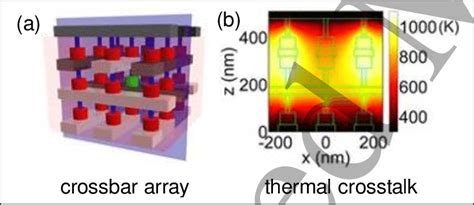A Schematics Of A Crossbar Array B Thermal Crosstalk Due To Joule Download Scientific