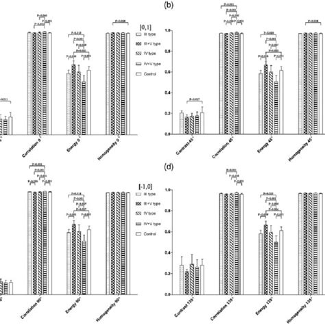 Discrepancy Of Four Categorical Gray Level Co Occurrence Matrix Glcm Download Scientific