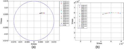 Center Of Driving Gear Under Different Rotational Speeds A