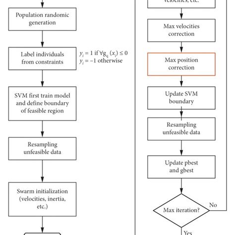 Flowchart Of The Proposed Pso Svm Algorithm A General Flowchart Of
