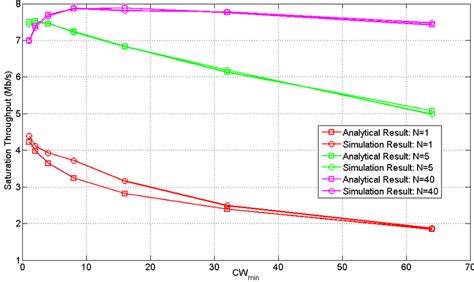 Throughput Vs Cwmin For Different Number Of Stas Download Scientific Diagram