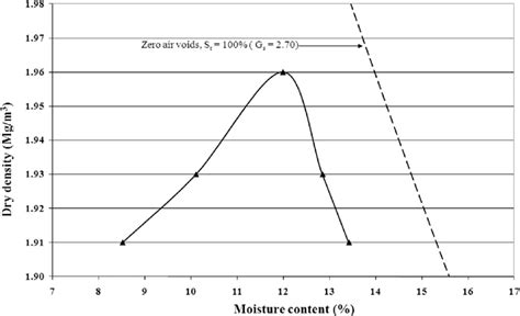 Compaction Curve For RCA Download Scientific Diagram