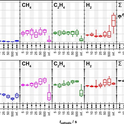 Variation Of The Cathodic Pulse Potential The Cathodic Time Was Kept