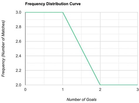 Frequency Distribution Curve